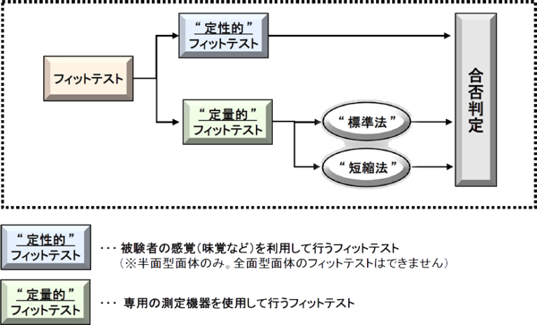 マスクフィットテストの解説及びMT-11D/-05U型のご紹介 - 柴田科学株式会社