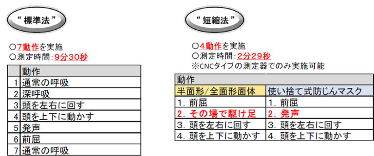マスクフィットテストの解説及びMT-11D/-05U型のご紹介 - 柴田科学株式会社