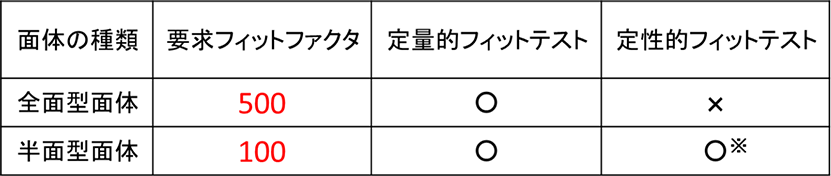 マスクフィットテストの解説及びMT-11D/-05U型のご紹介 - 柴田科学株式会社